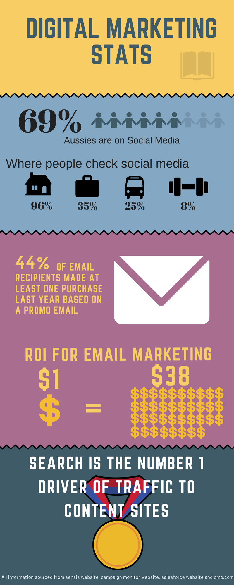 Digital Marketing STATS - Medi2Apps Digital Marketing STATS - Medi2Apps